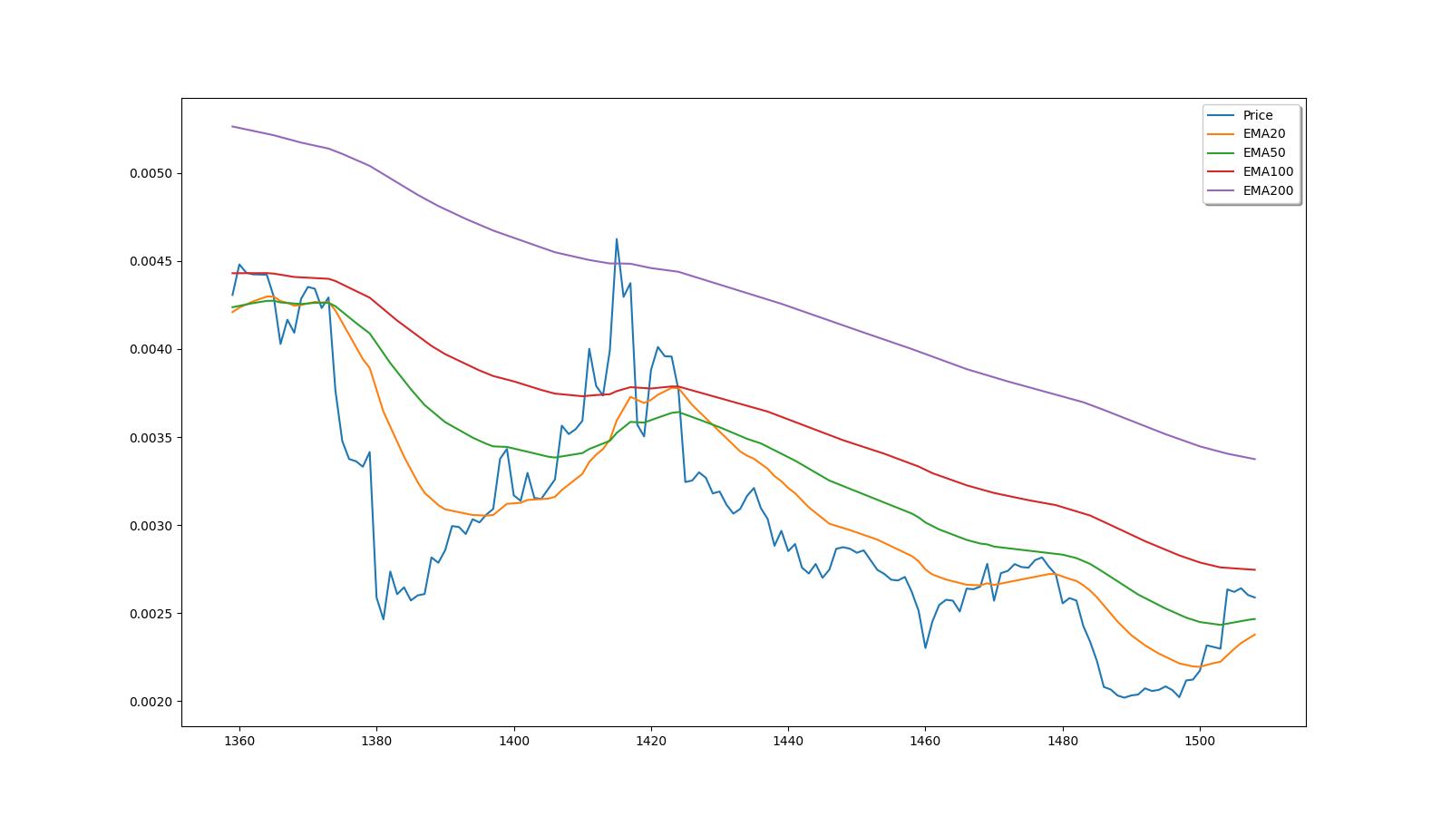 OpenOcean Exponential Moving Averages
