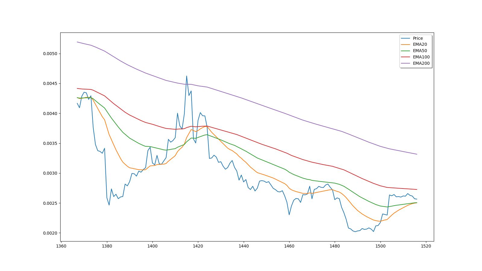 OpenOcean Exponential Moving Averages