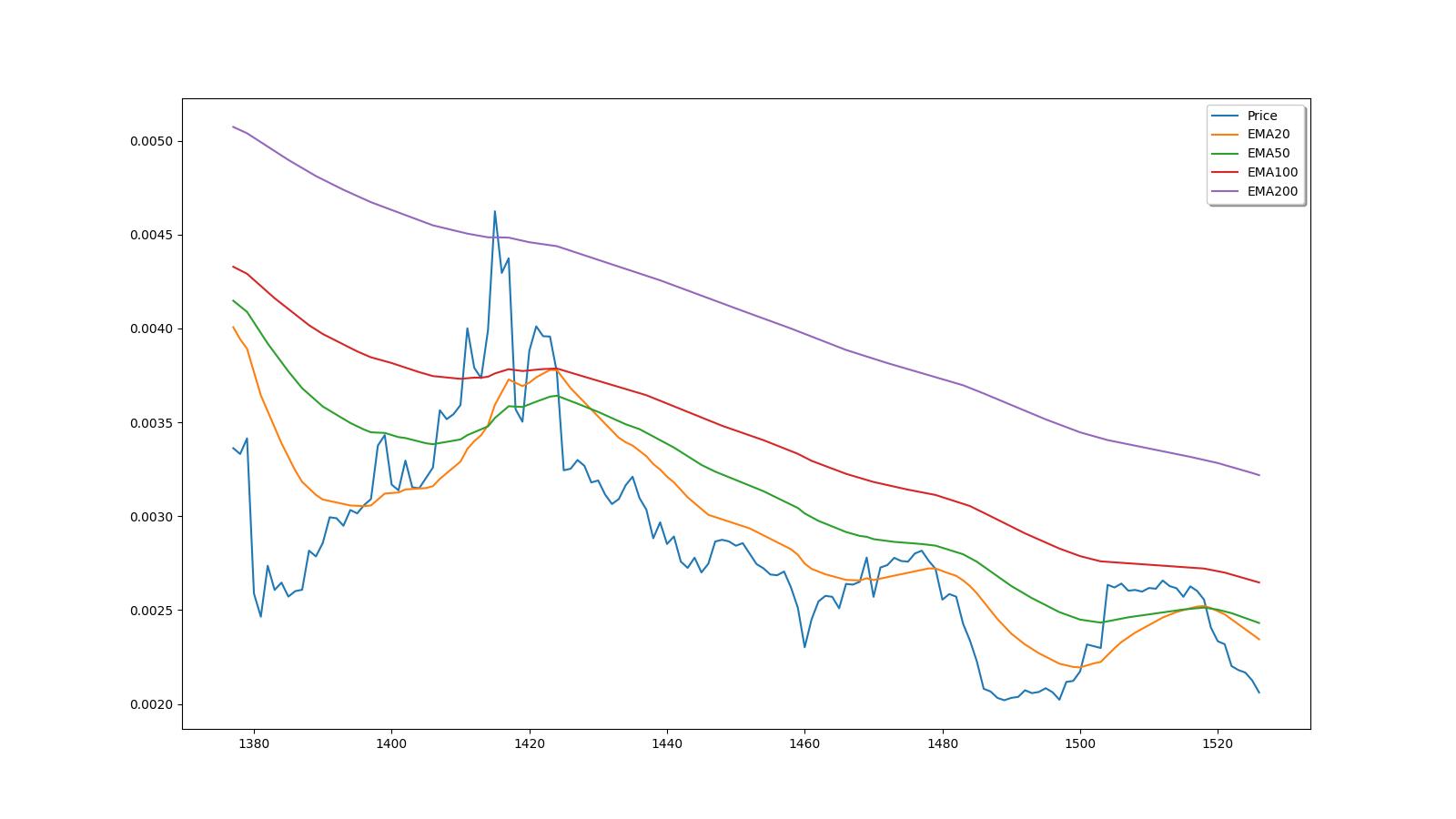 OpenOcean Exponential Moving Averages