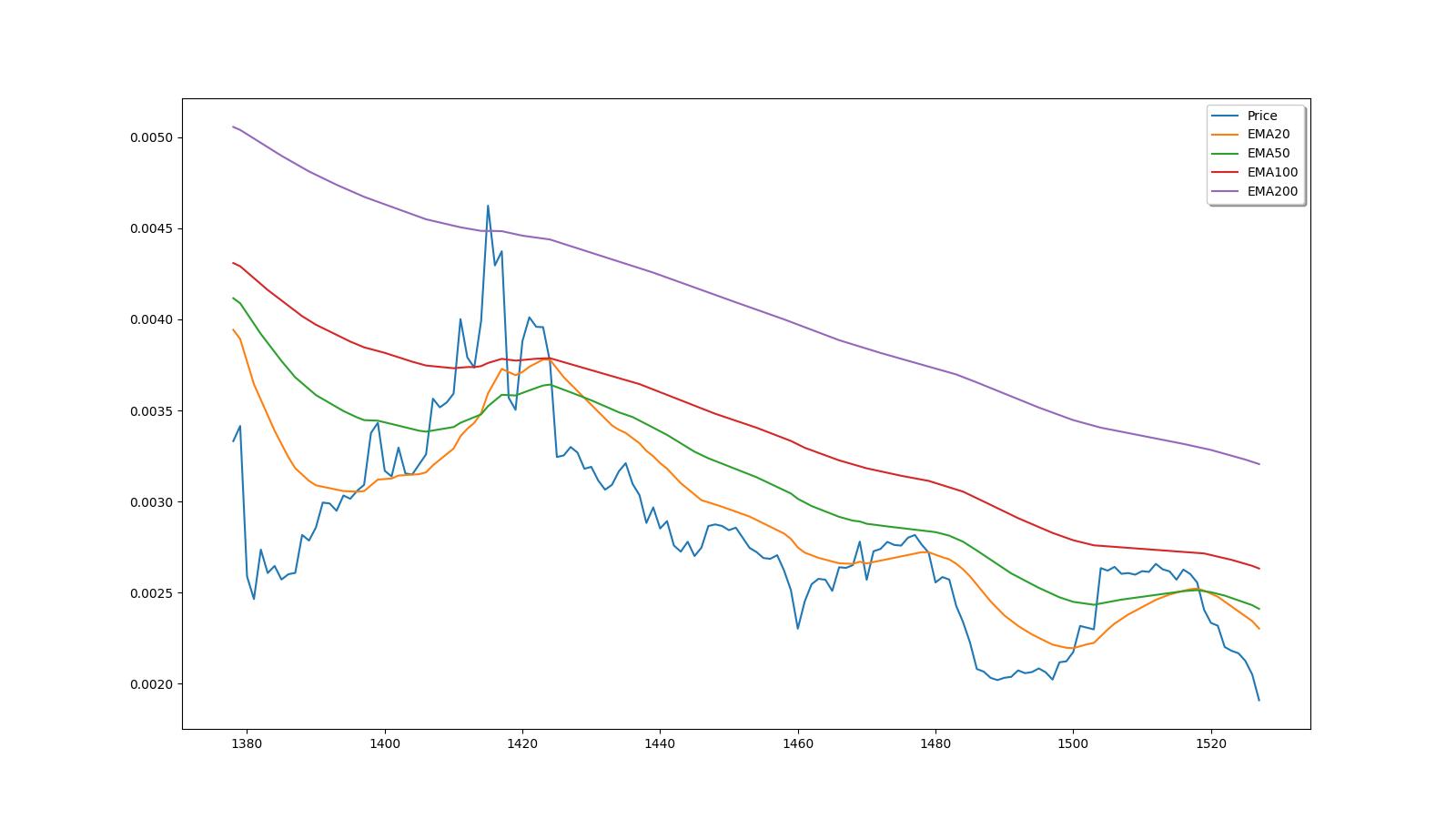 OpenOcean Exponential Moving Averages