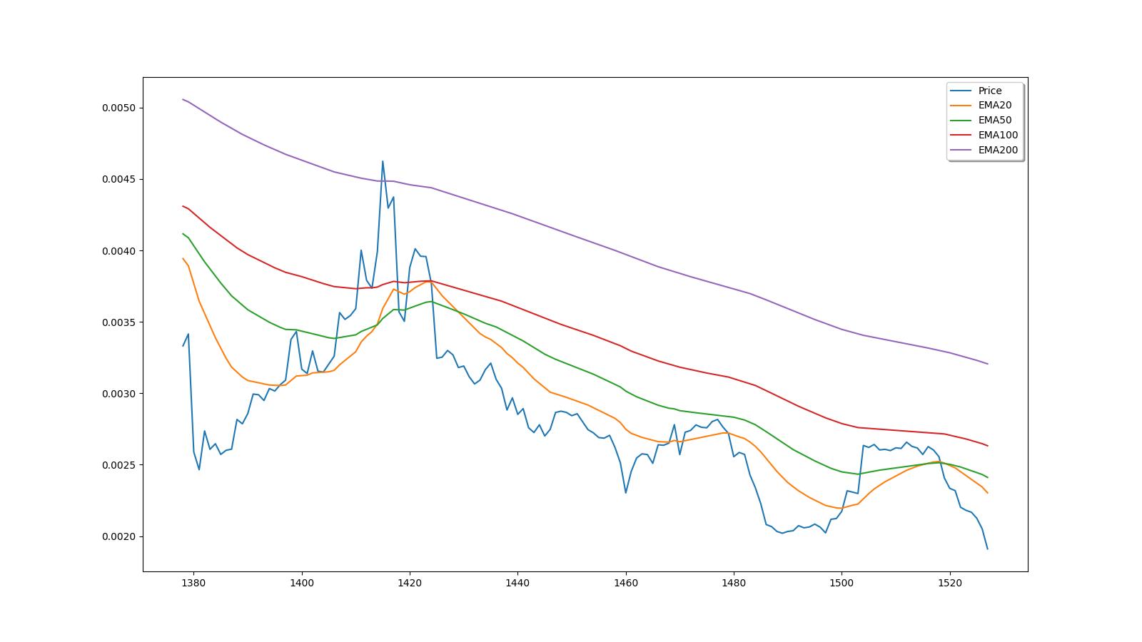 OpenOcean Exponential Moving Averages