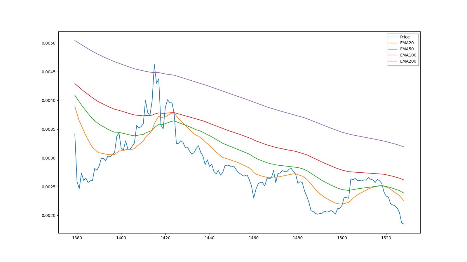 OpenOcean Exponential Moving Averages