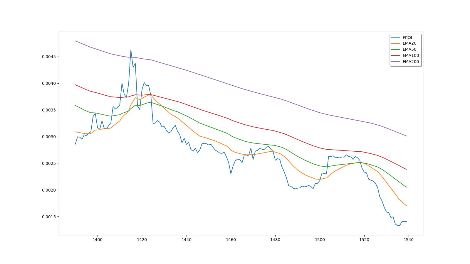 OpenOcean Exponential Moving Averages