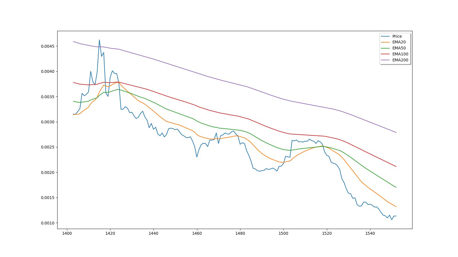 OpenOcean Exponential Moving Averages