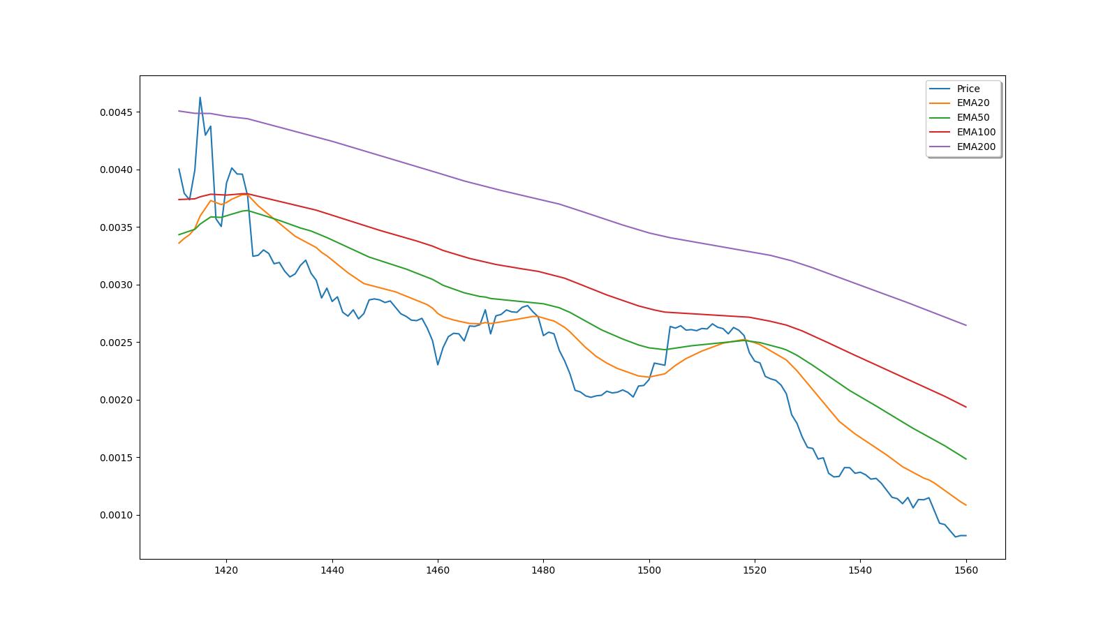 OpenOcean Exponential Moving Averages