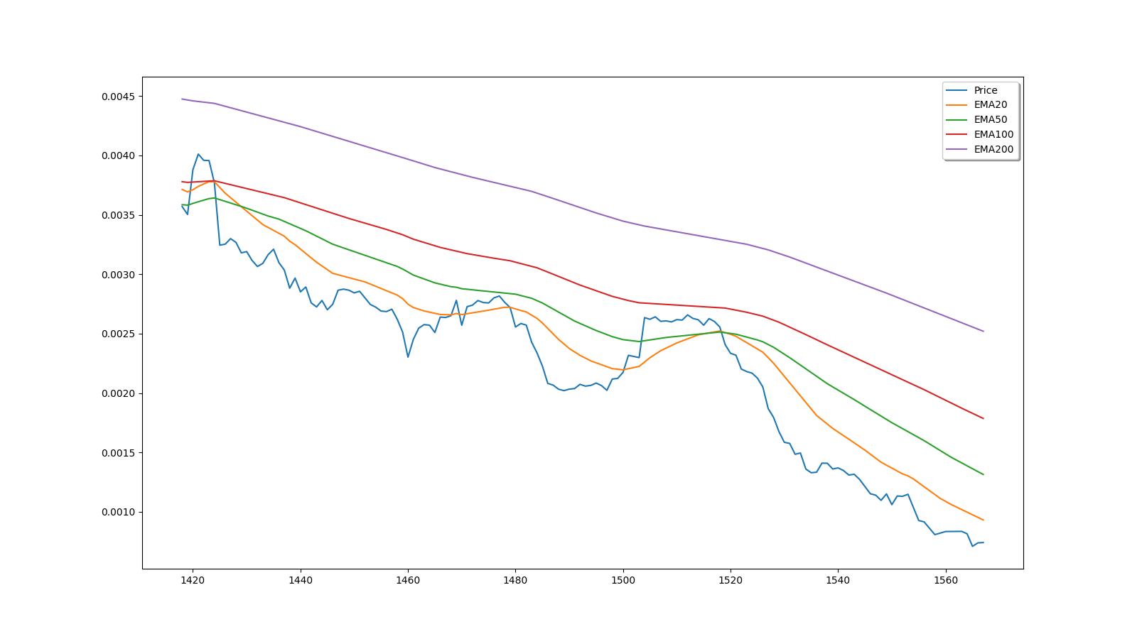 OpenOcean Exponential Moving Averages