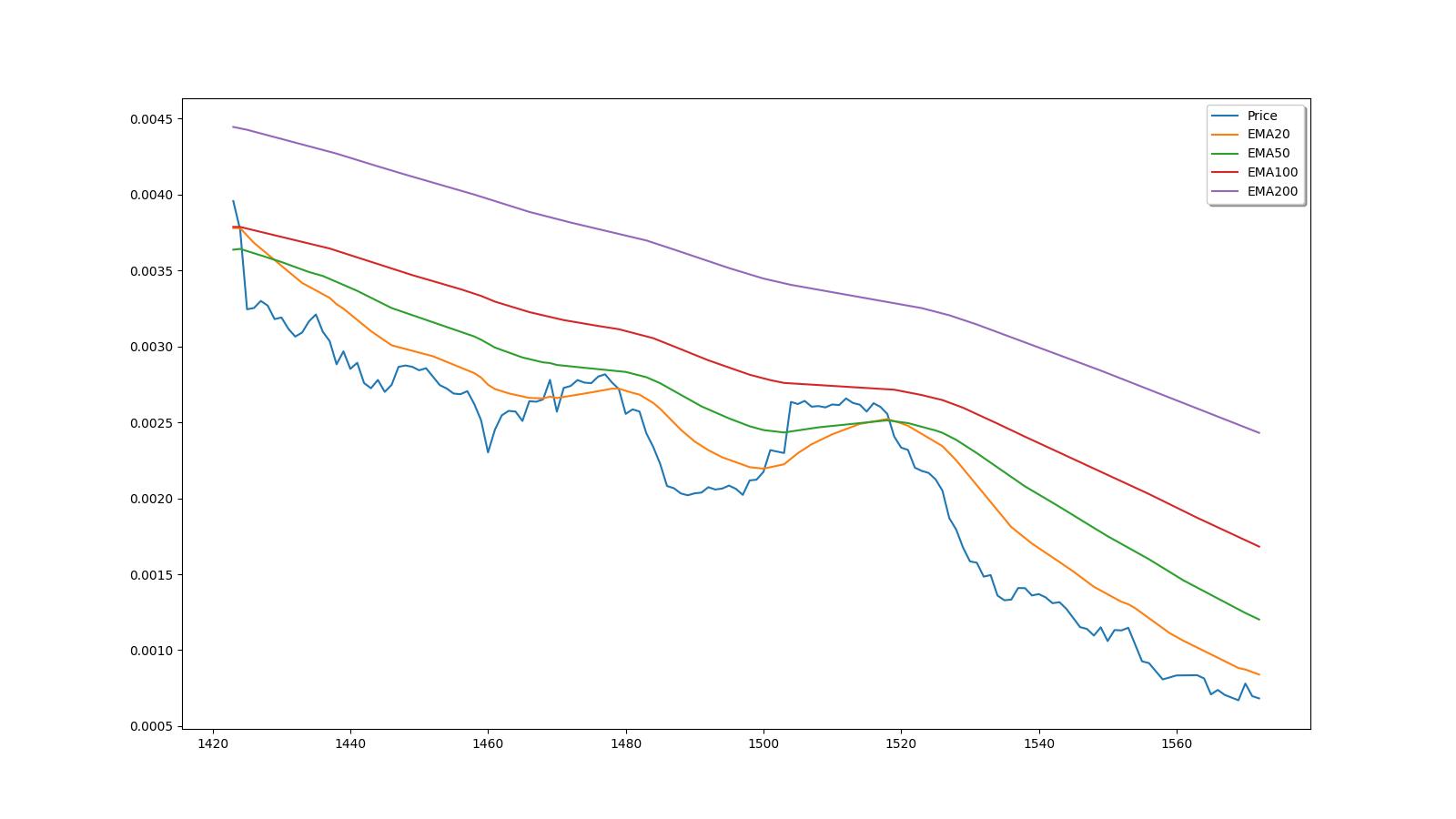 OpenOcean Exponential Moving Averages