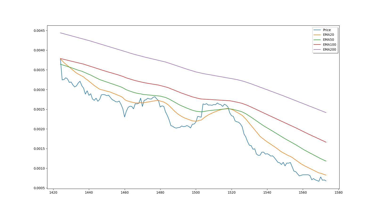 OpenOcean Exponential Moving Averages