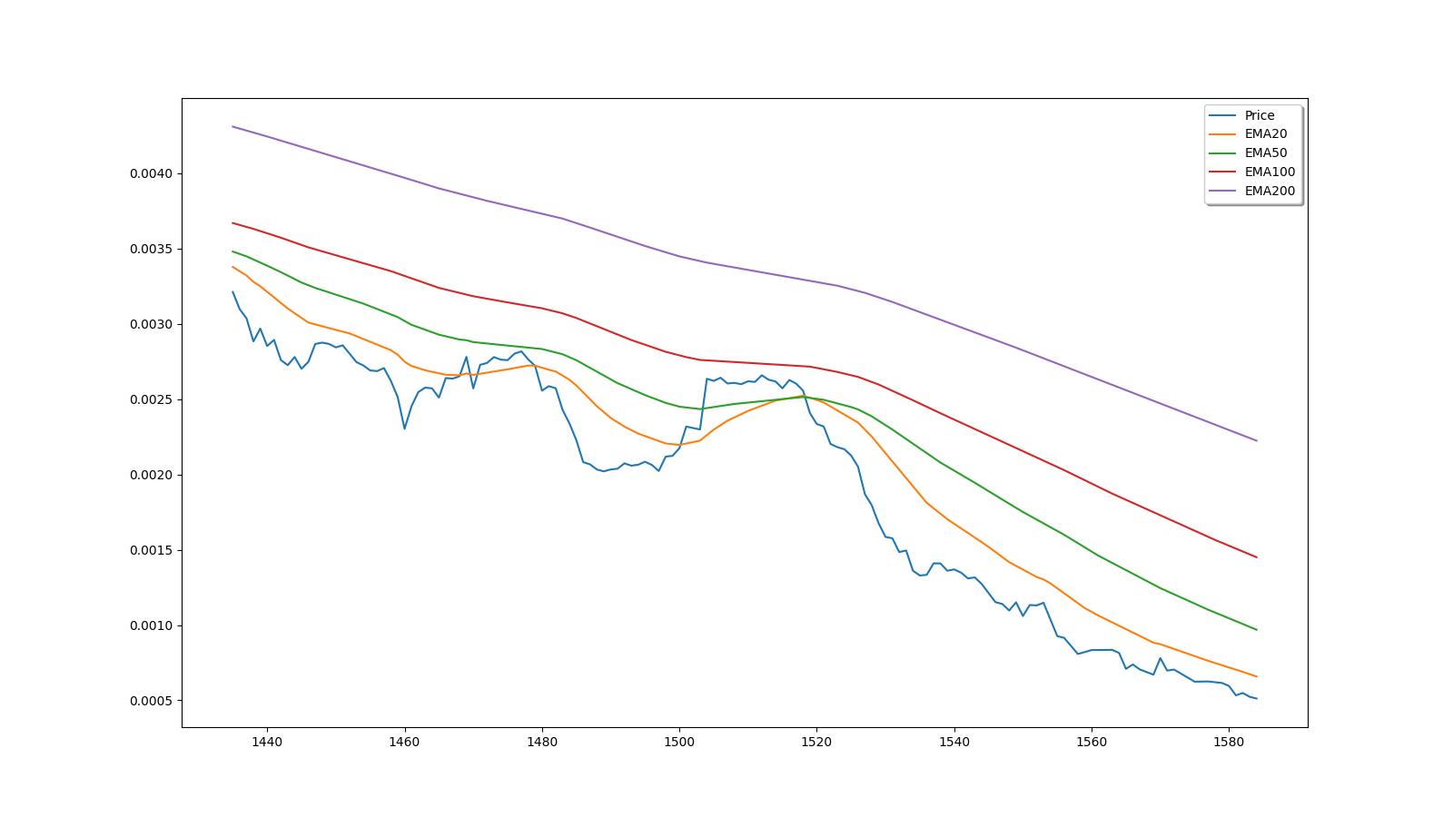 OpenOcean Exponential Moving Averages