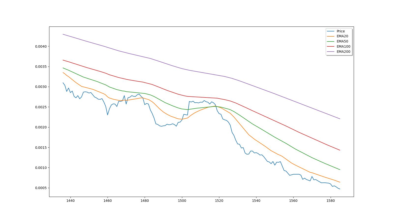 OpenOcean Exponential Moving Averages