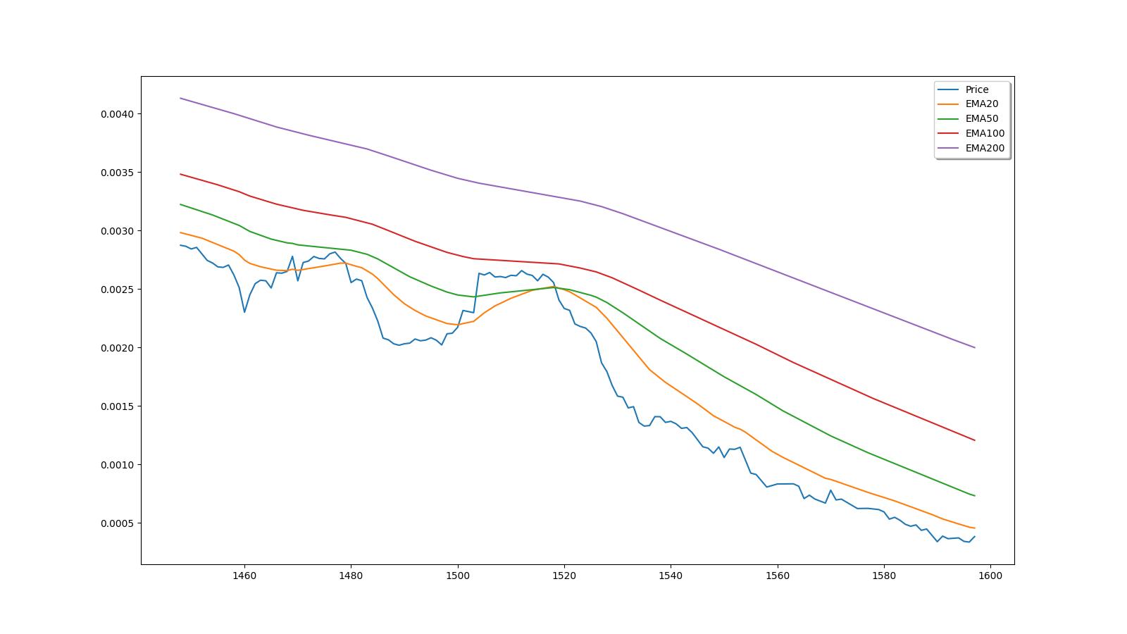 OpenOcean Exponential Moving Averages
