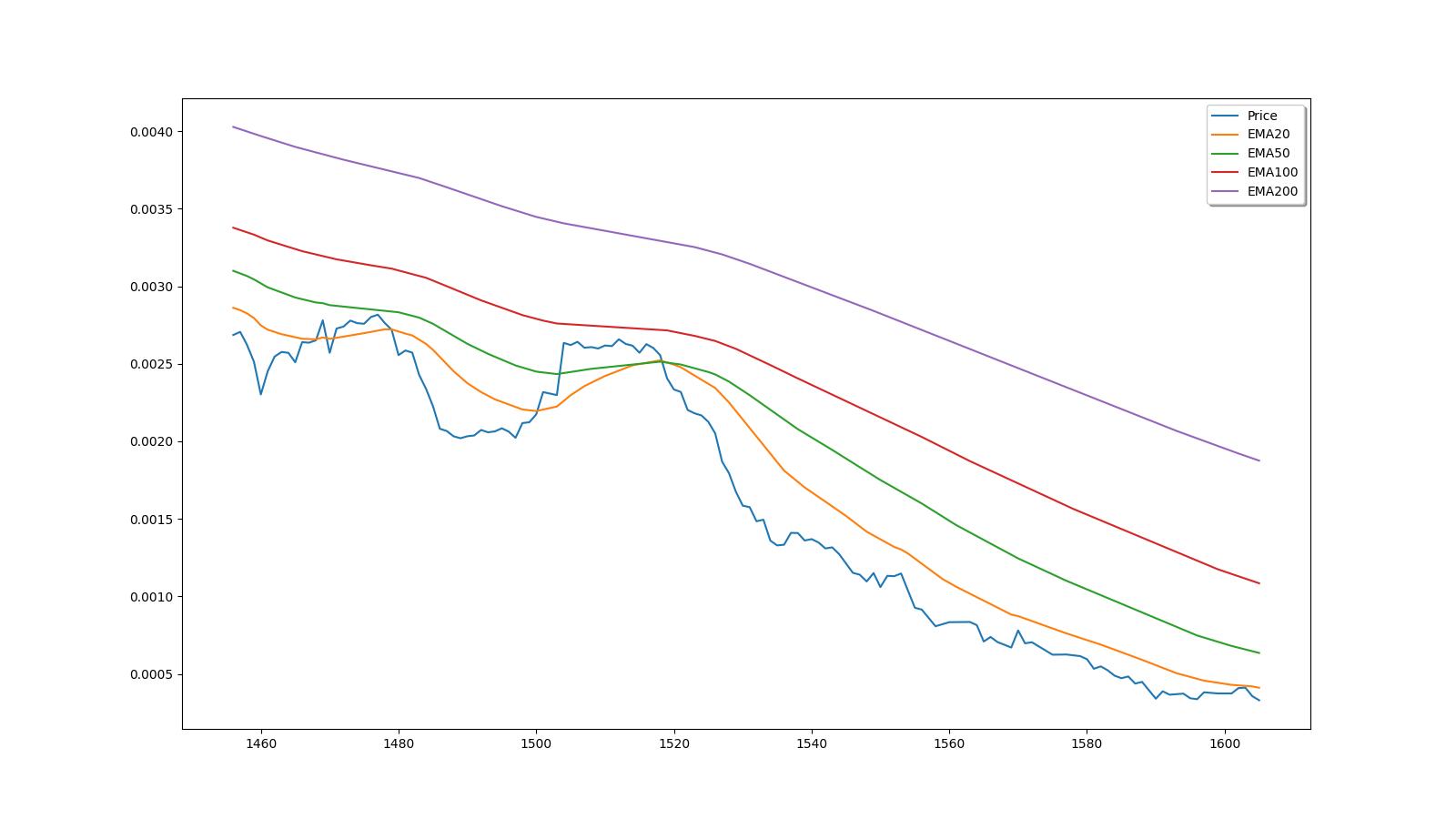 OpenOcean Exponential Moving Averages