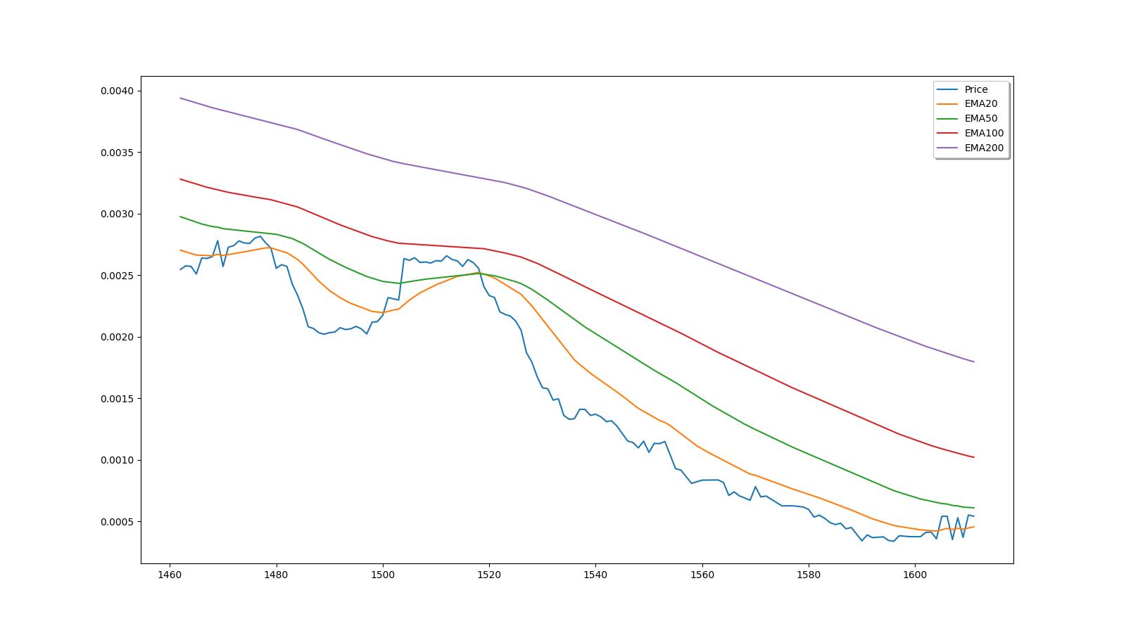 OpenOcean Exponential Moving Averages