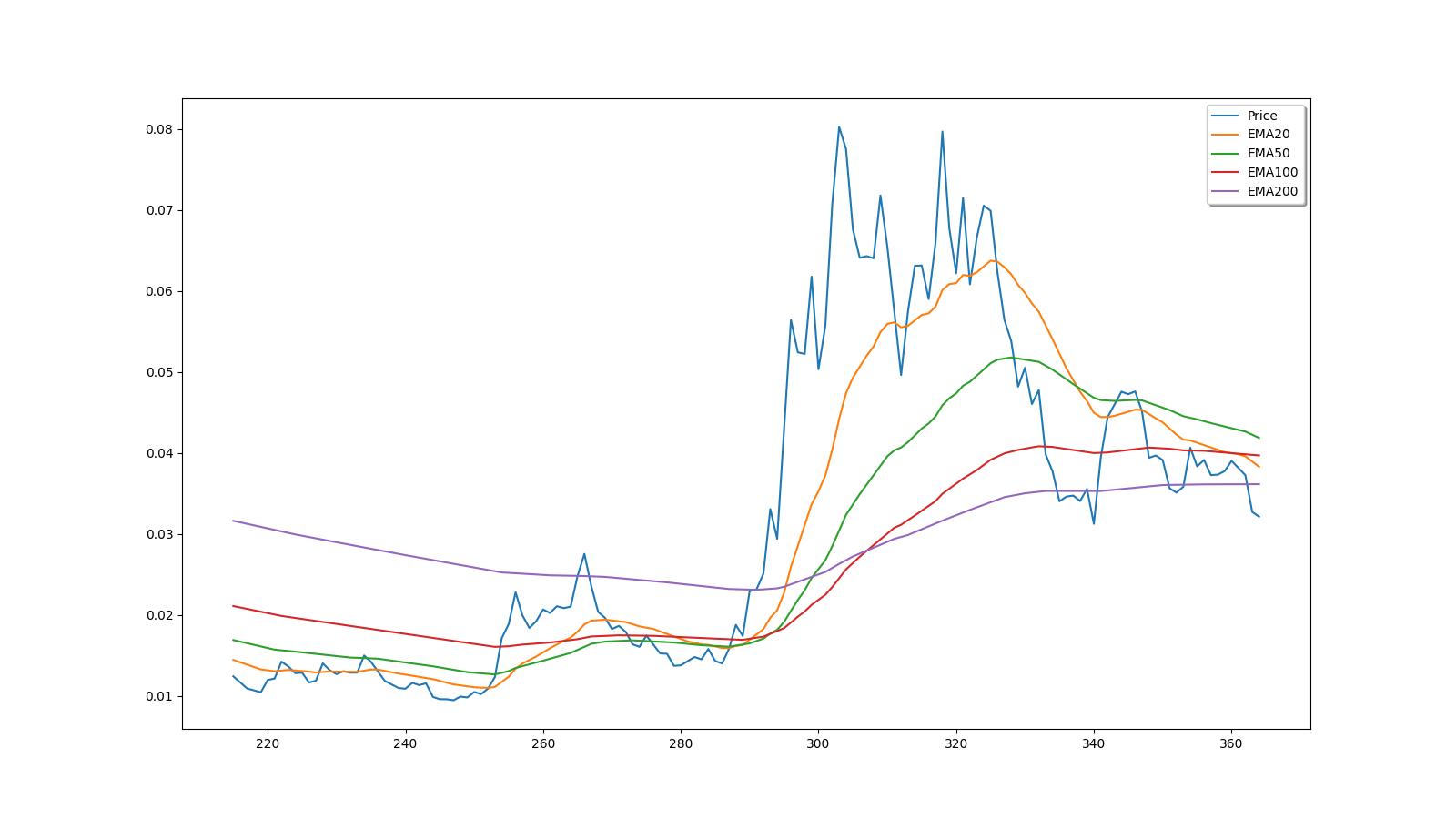 OpenServ Exponential Moving Averages