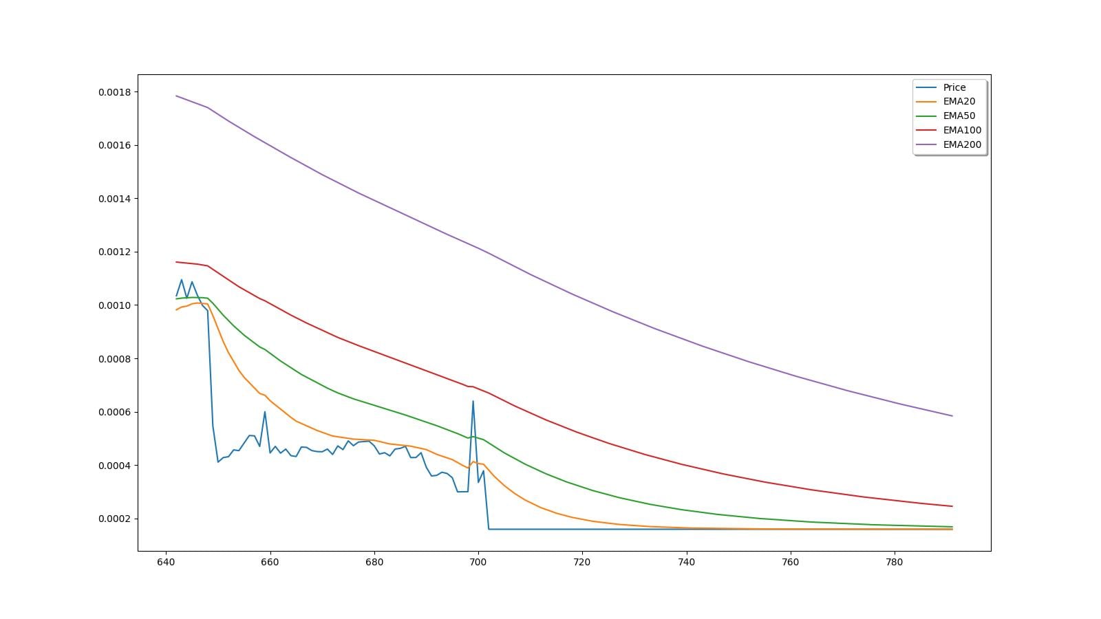 OpenSky Finance Exponential Moving Averages