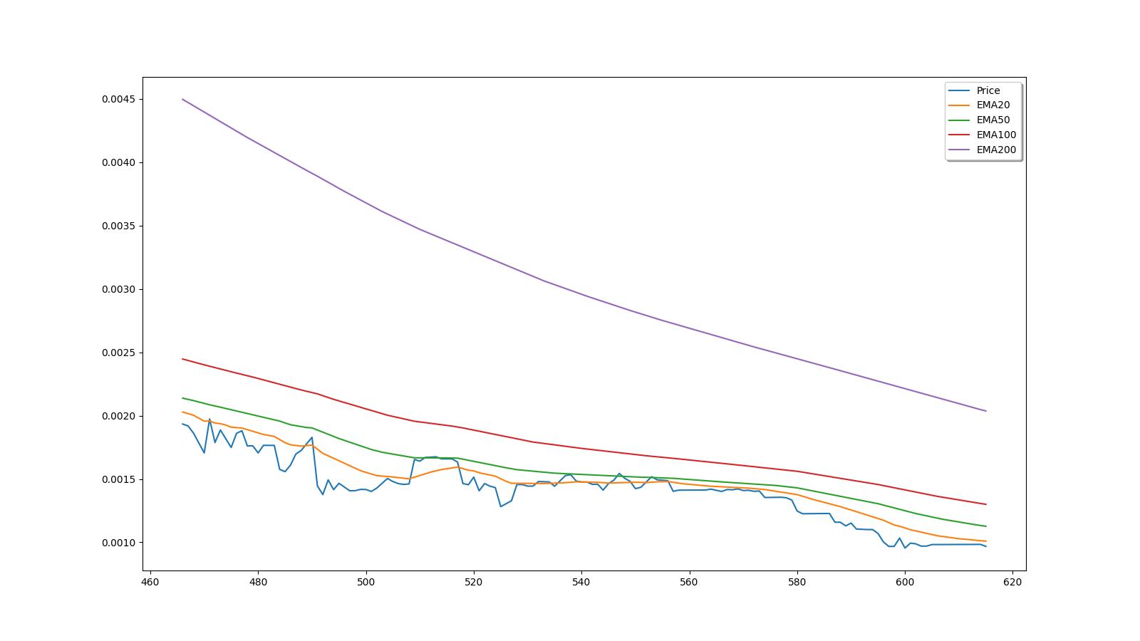 OpenSky Finance Exponential Moving Averages