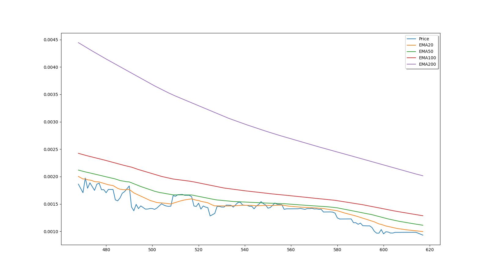 OpenSky Finance Exponential Moving Averages