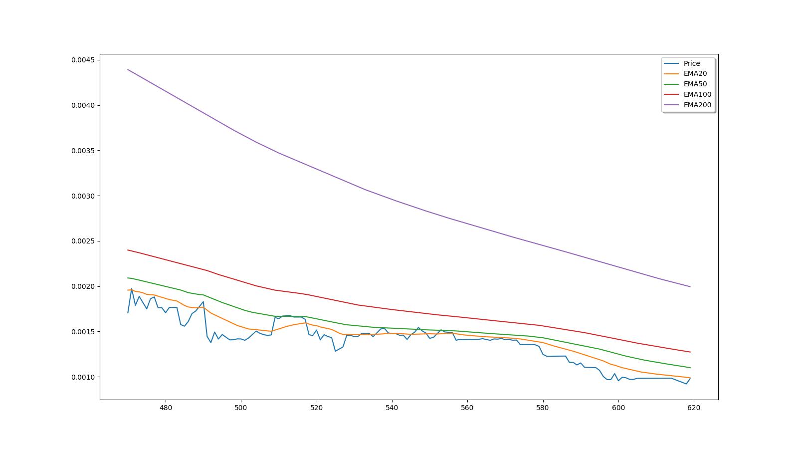 OpenSky Finance Exponential Moving Averages