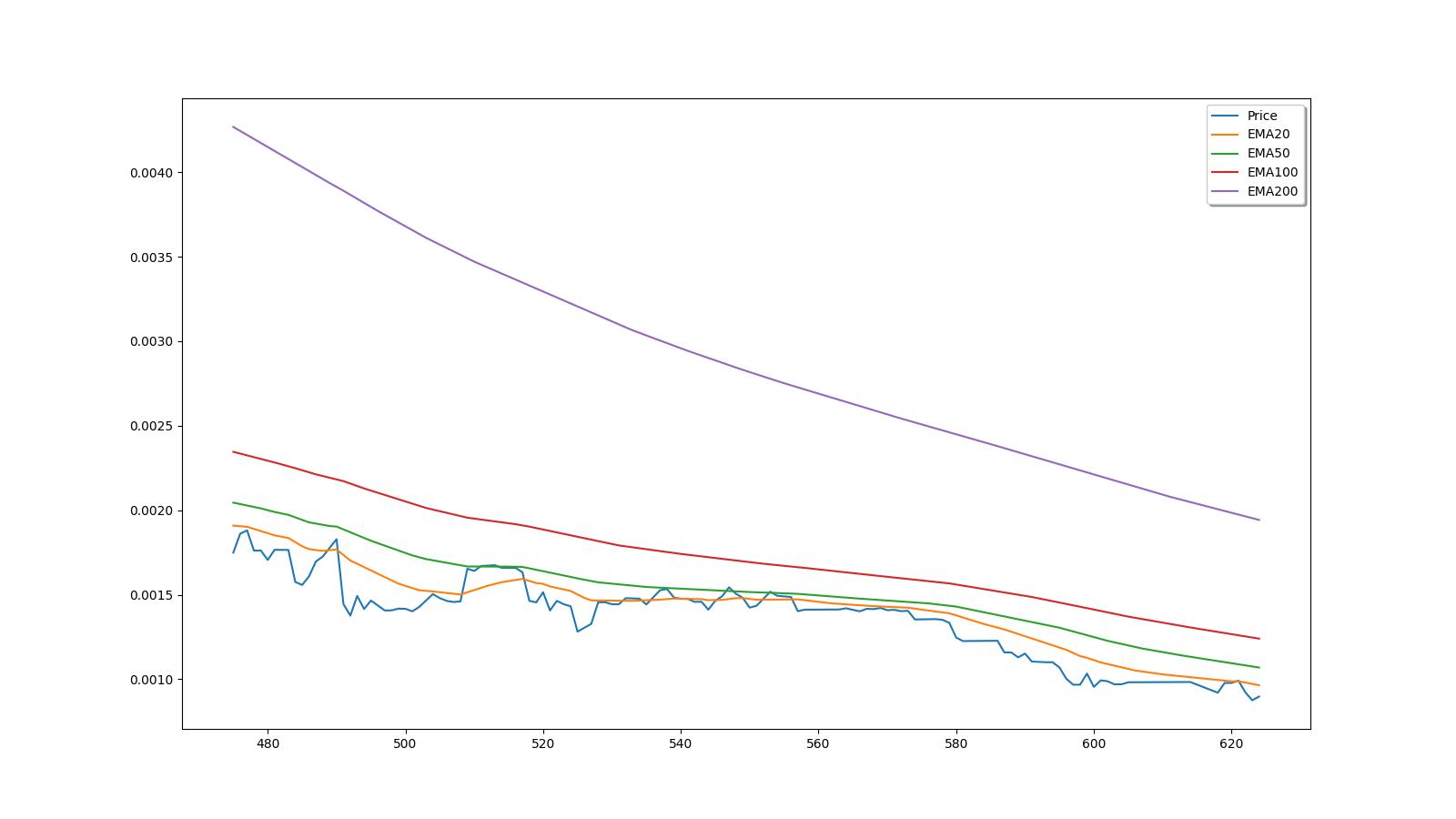 OpenSky Finance Exponential Moving Averages
