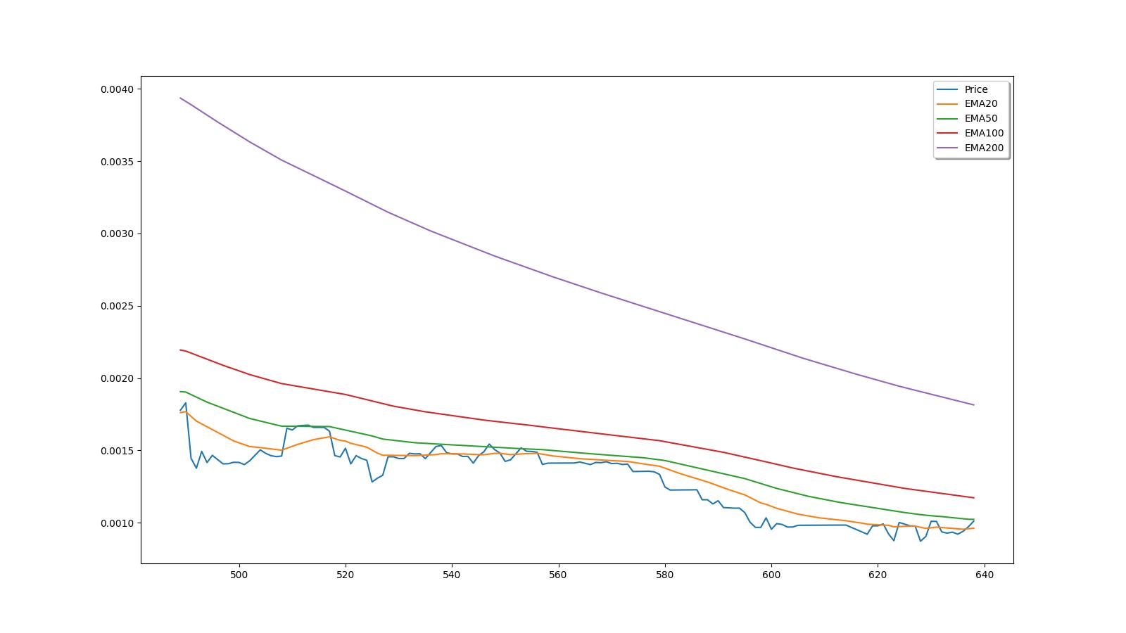 OpenSky Finance Exponential Moving Averages