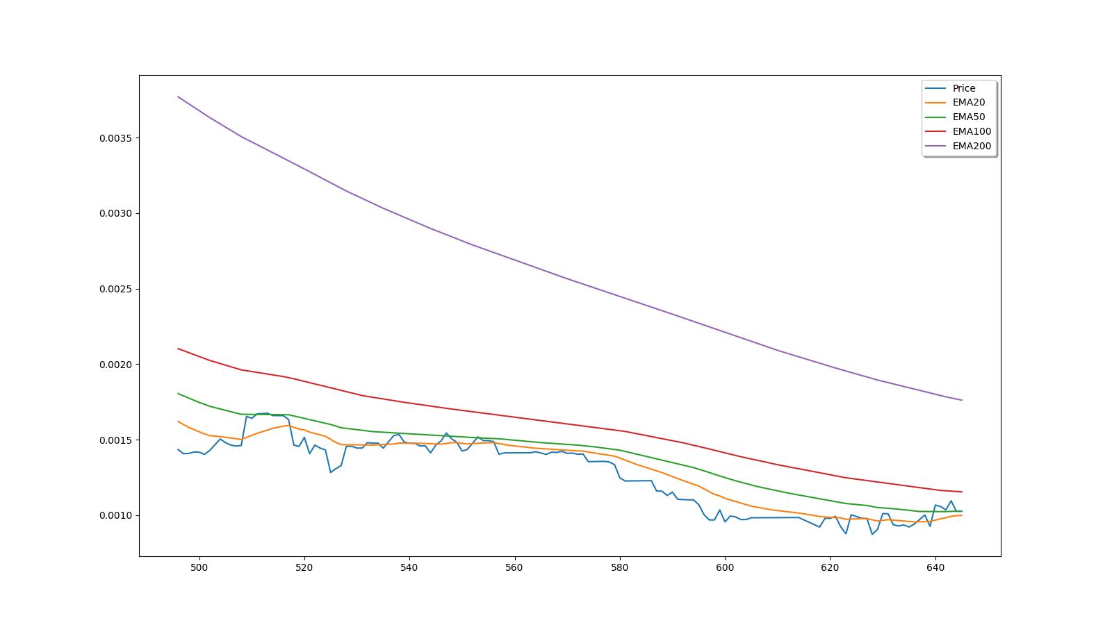 OpenSky Finance Exponential Moving Averages