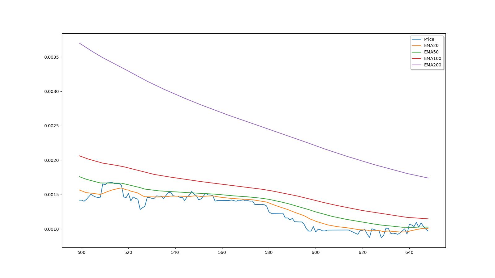 OpenSky Finance Exponential Moving Averages