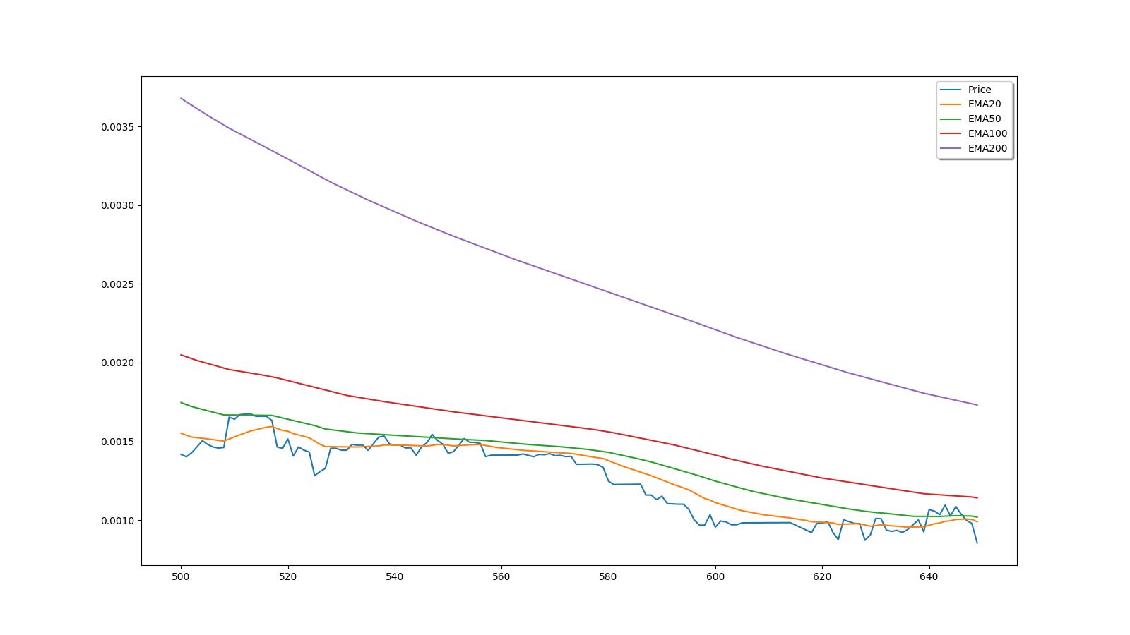 OpenSky Finance Exponential Moving Averages