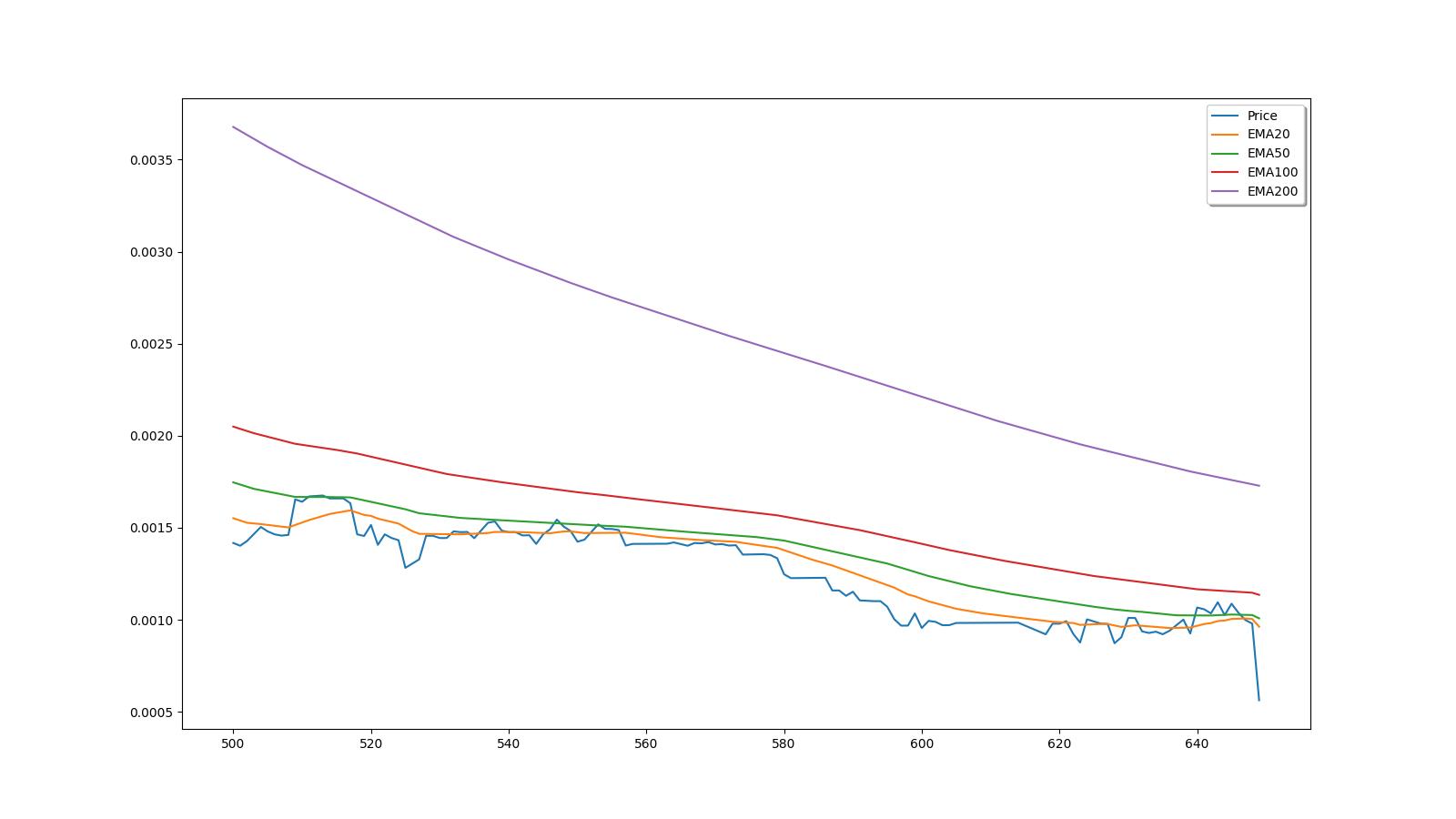 OpenSky Finance Exponential Moving Averages