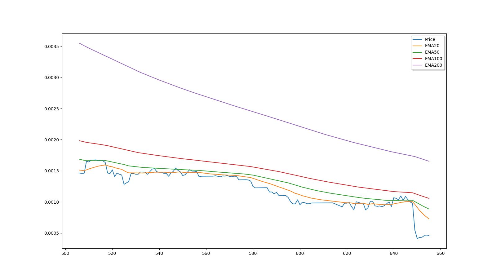 OpenSky Finance Exponential Moving Averages