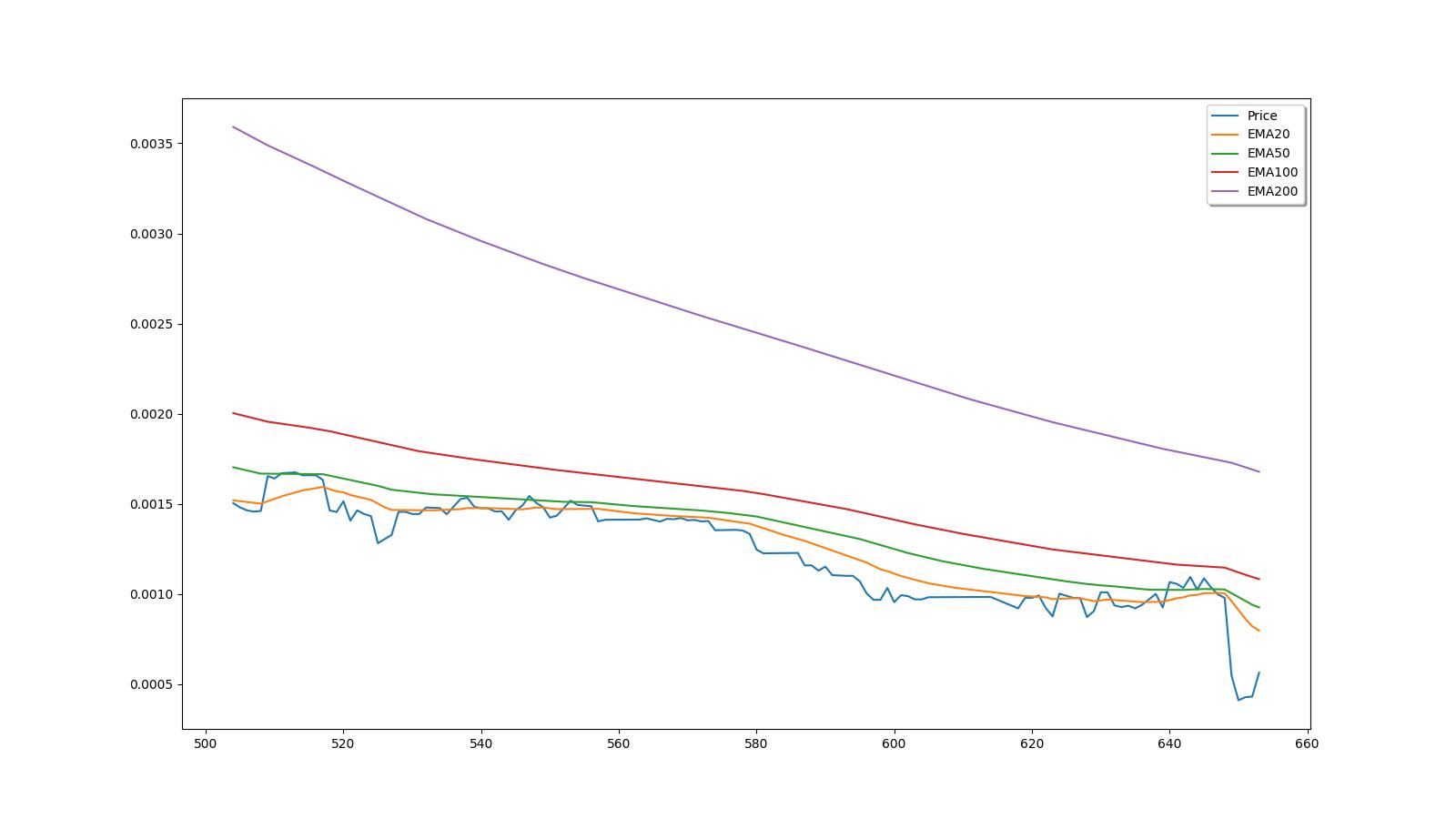 OpenSky Finance Exponential Moving Averages