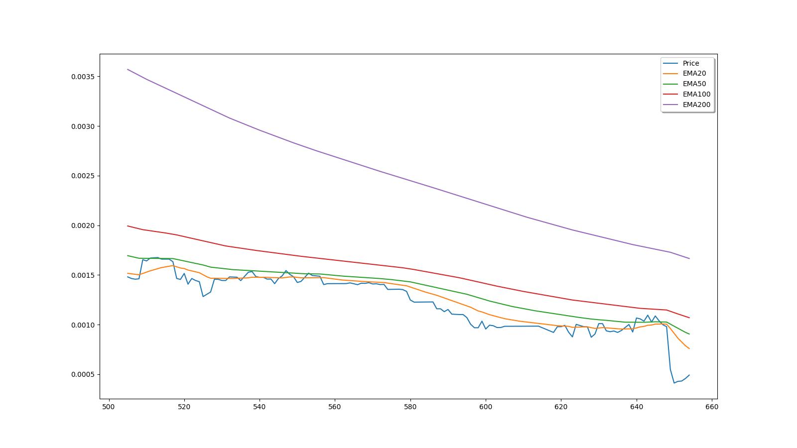 OpenSky Finance Exponential Moving Averages