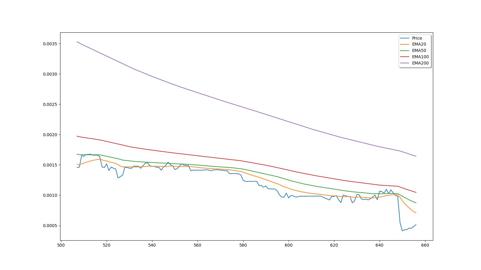 OpenSky Finance Exponential Moving Averages