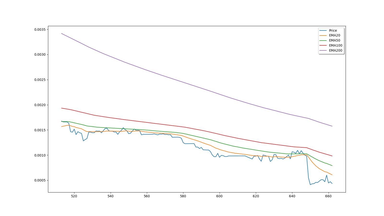 OpenSky Finance Exponential Moving Averages