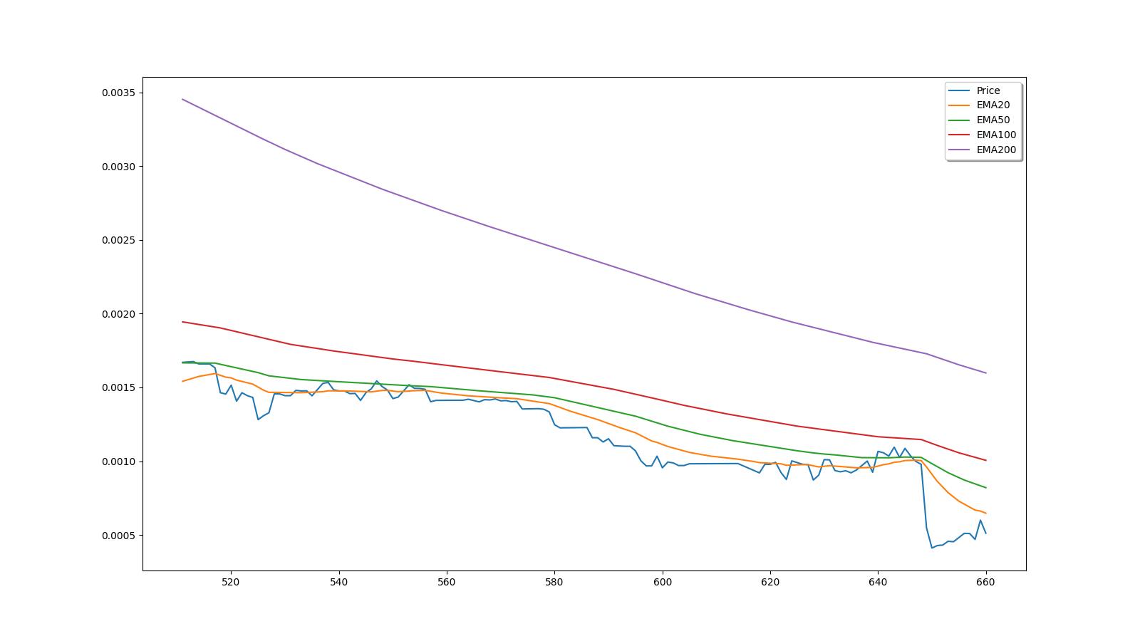 OpenSky Finance Exponential Moving Averages
