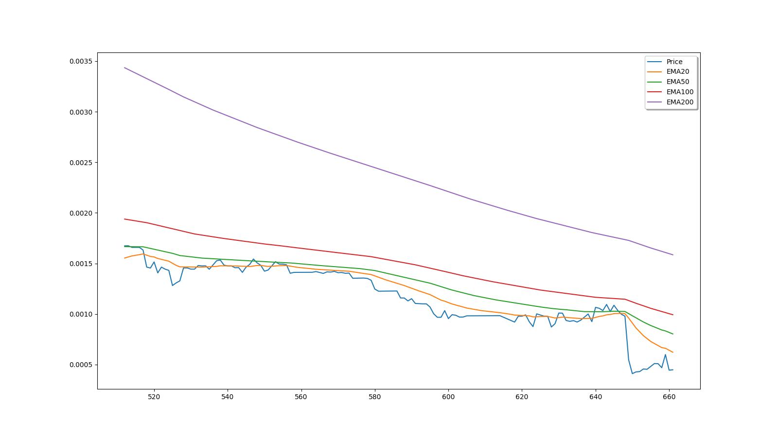 OpenSky Finance Exponential Moving Averages