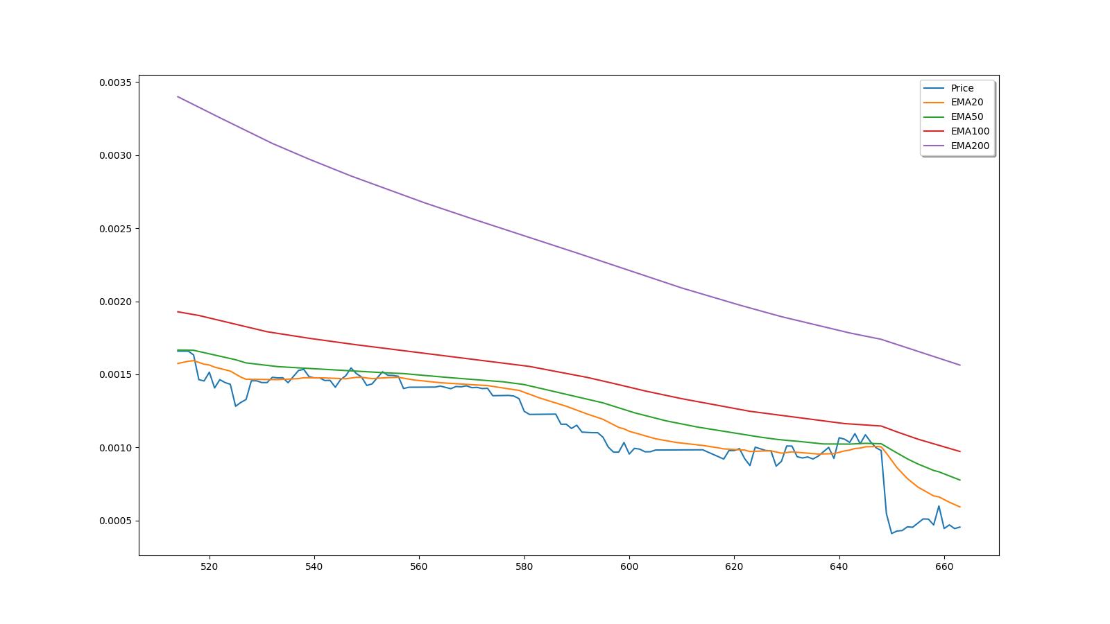 OpenSky Finance Exponential Moving Averages