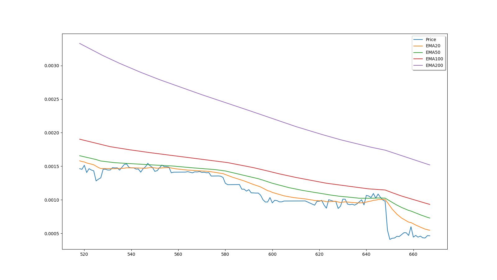 OpenSky Finance Exponential Moving Averages