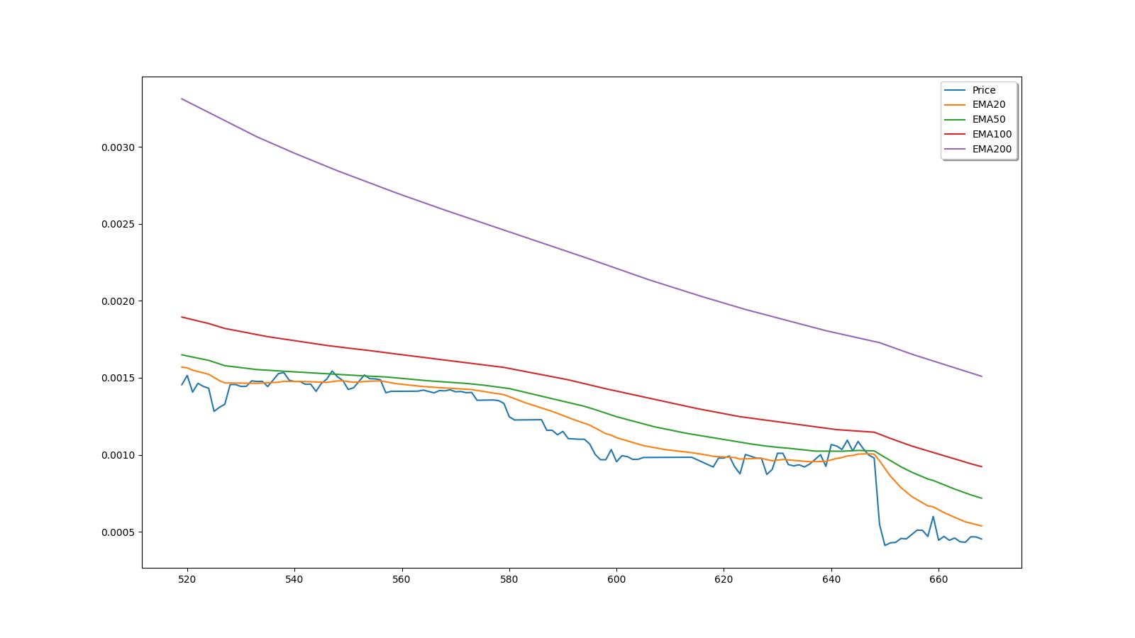 OpenSky Finance Exponential Moving Averages