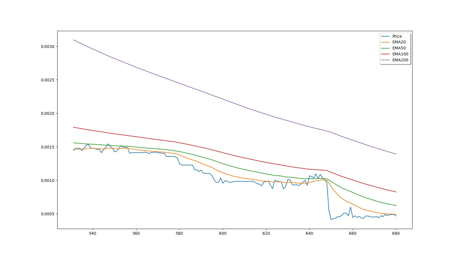 OpenSky Finance Exponential Moving Averages