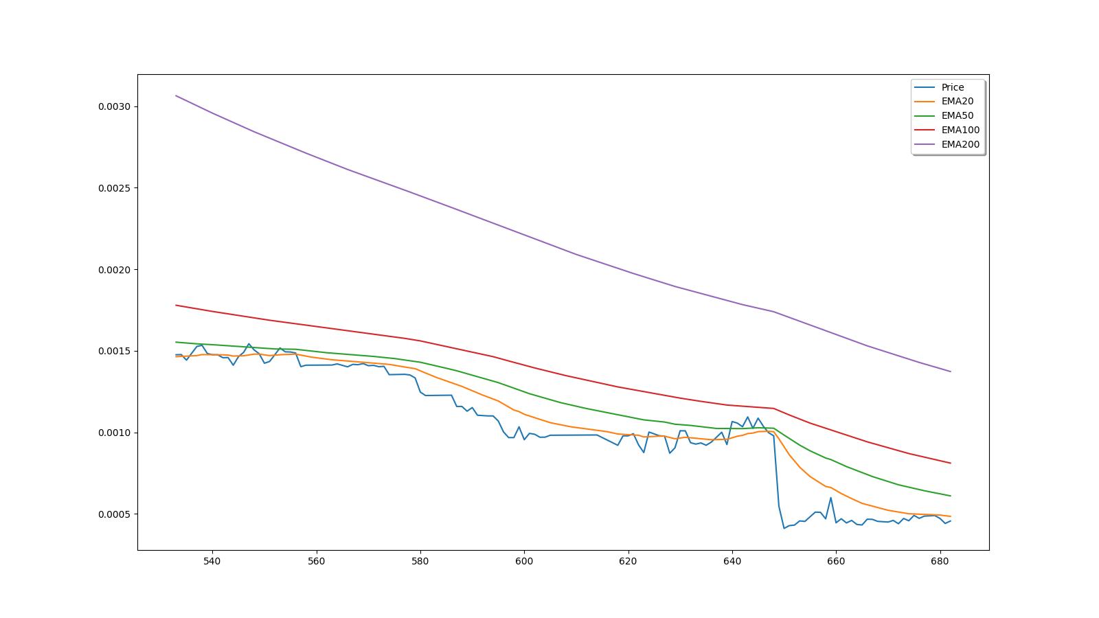 OpenSky Finance Exponential Moving Averages