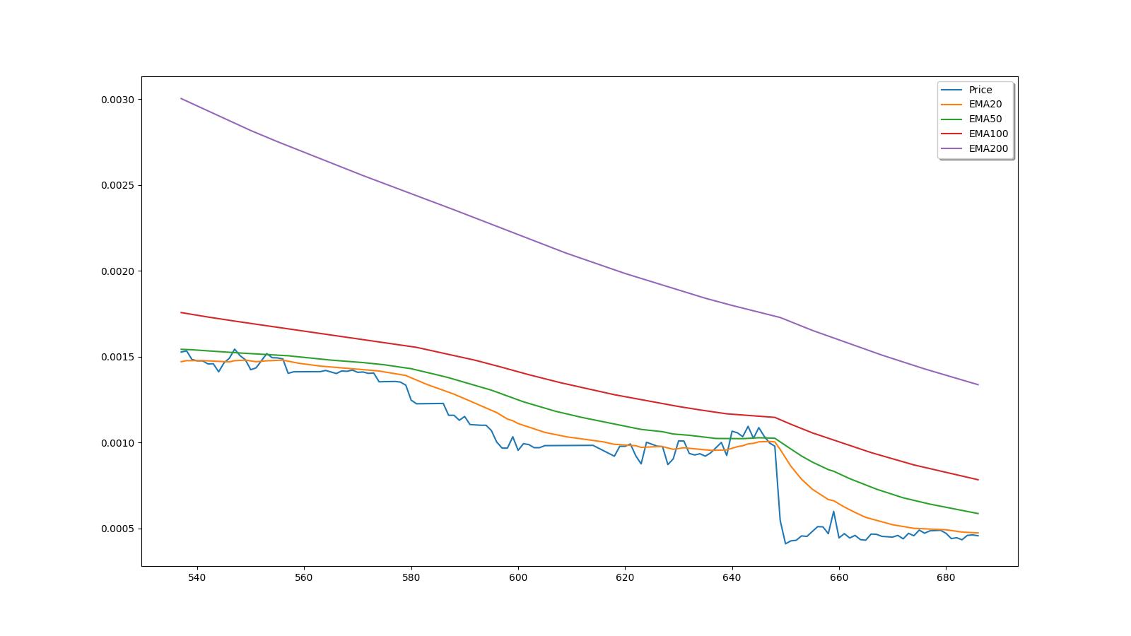 OpenSky Finance Exponential Moving Averages