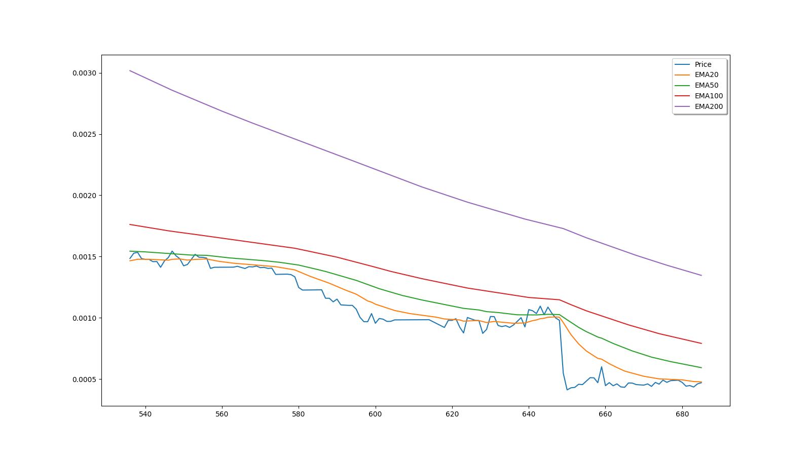 OpenSky Finance Exponential Moving Averages