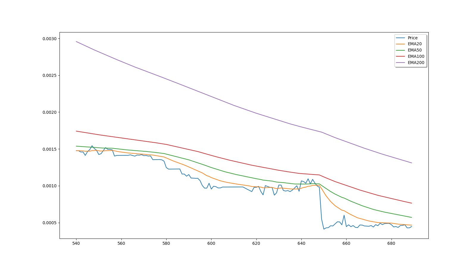 OpenSky Finance Exponential Moving Averages