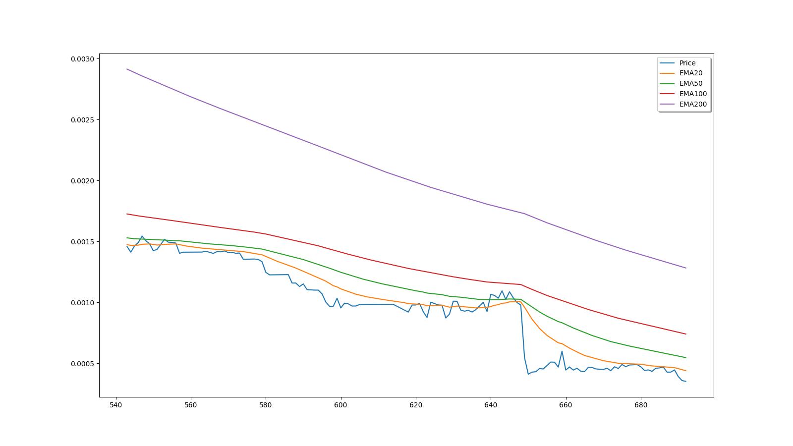 OpenSky Finance Exponential Moving Averages