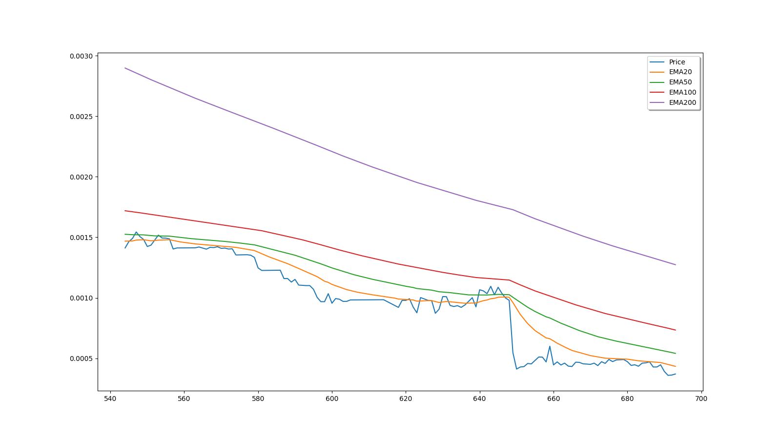 OpenSky Finance Exponential Moving Averages