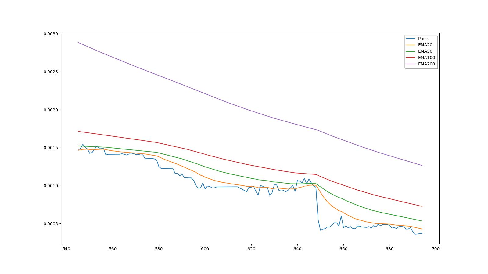 OpenSky Finance Exponential Moving Averages