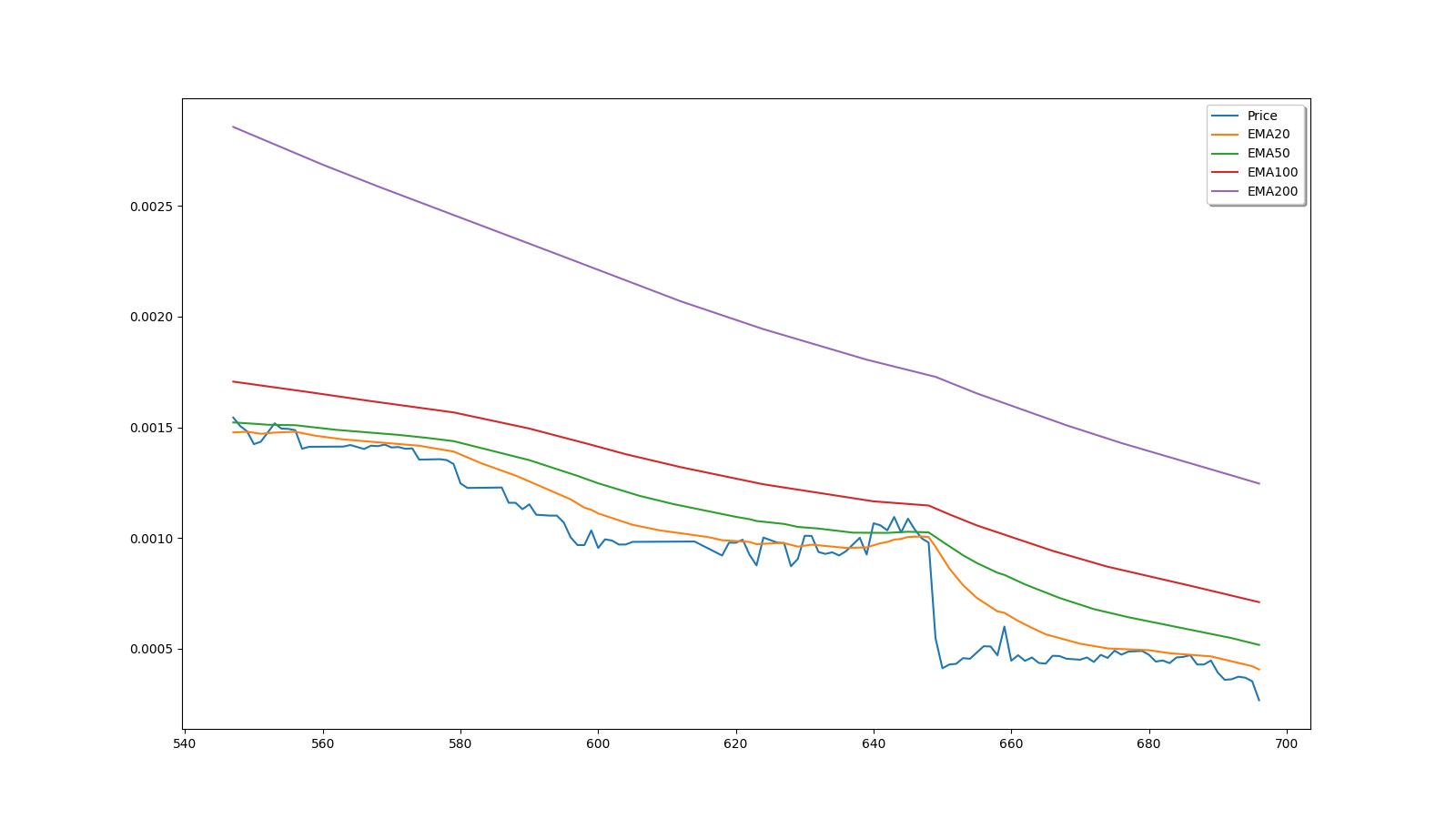 OpenSky Finance Exponential Moving Averages