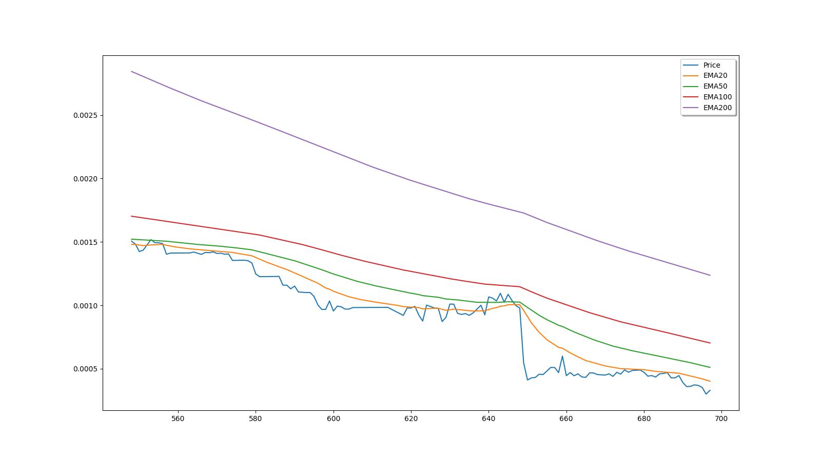 OpenSky Finance Exponential Moving Averages