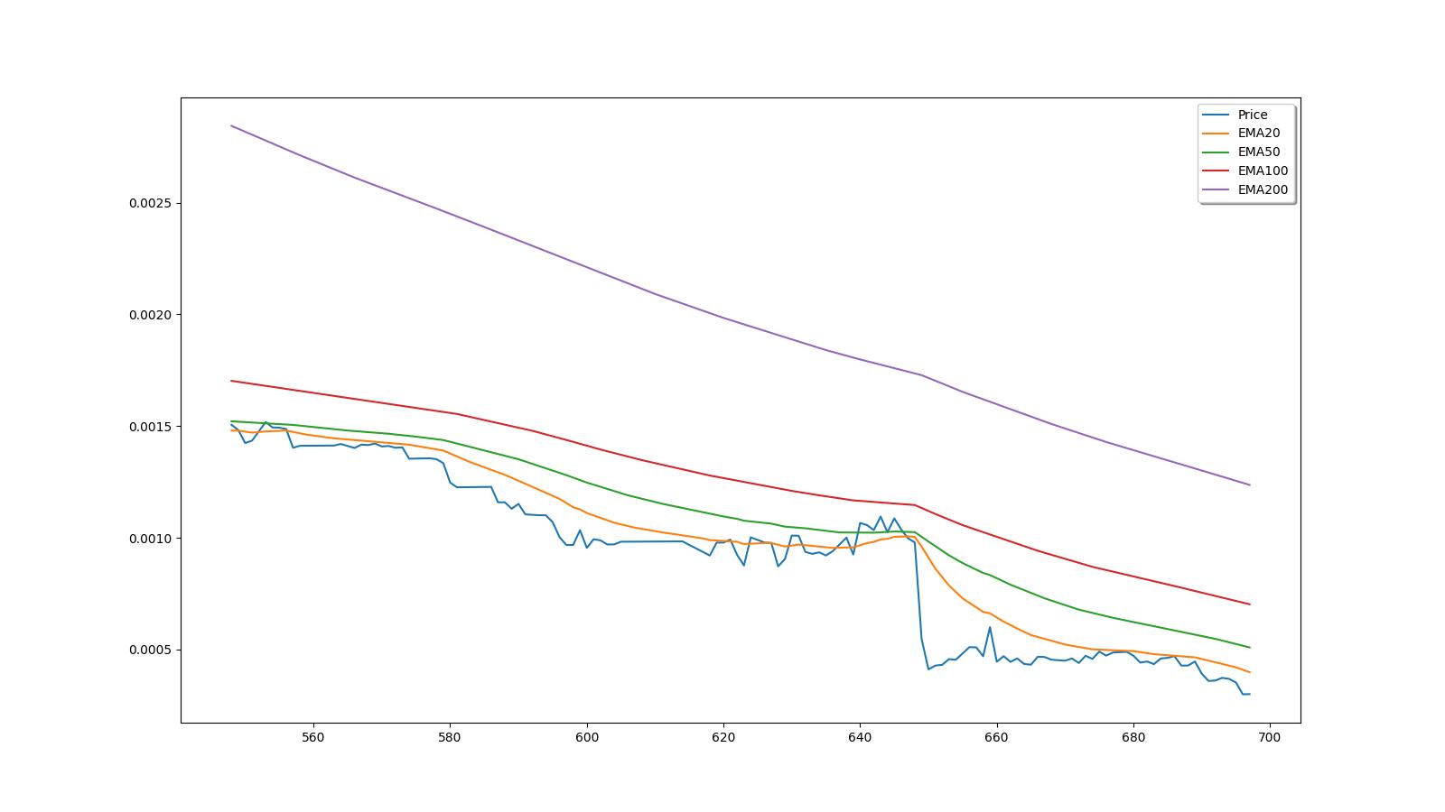OpenSky Finance Exponential Moving Averages