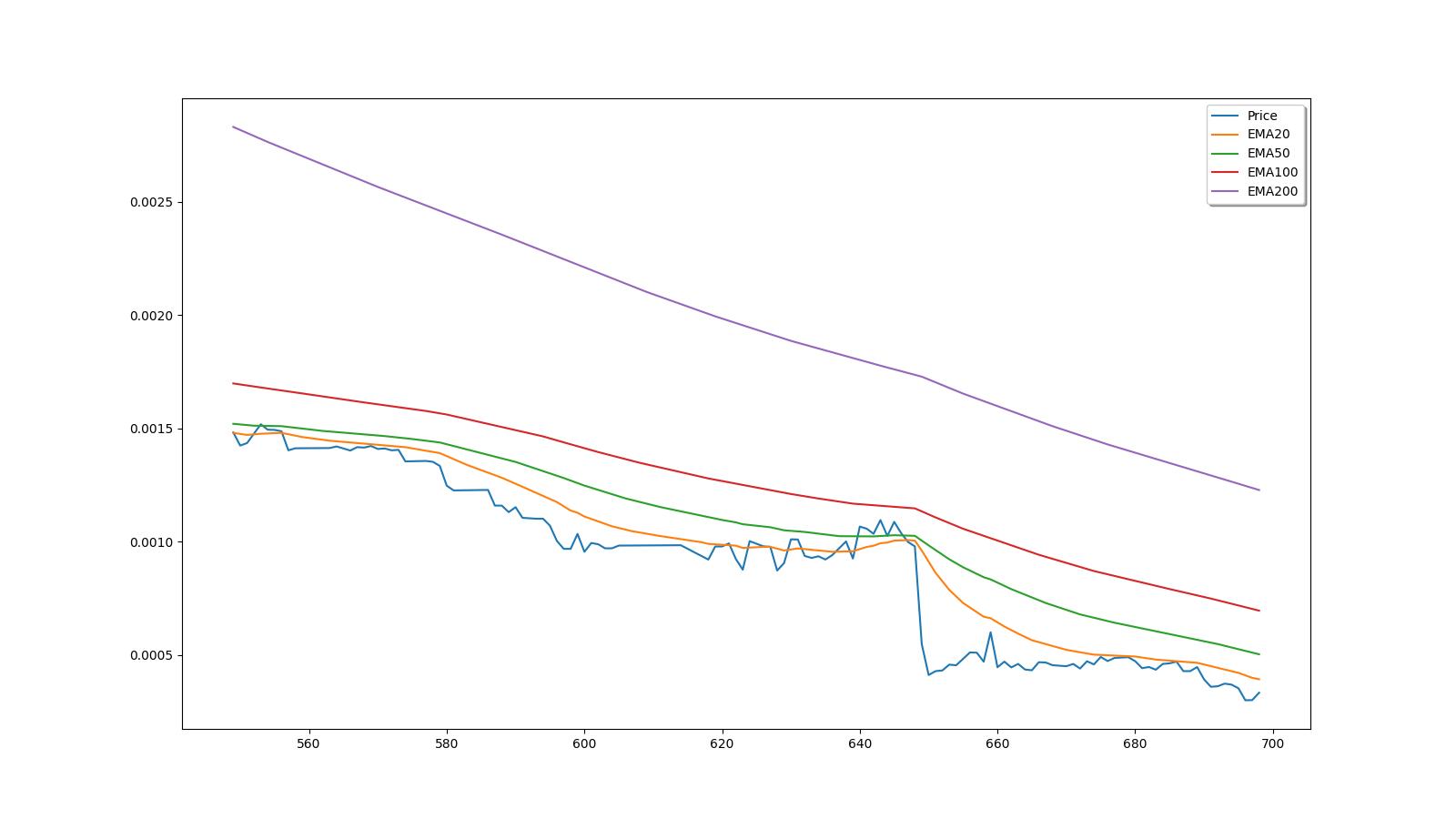 OpenSky Finance Exponential Moving Averages